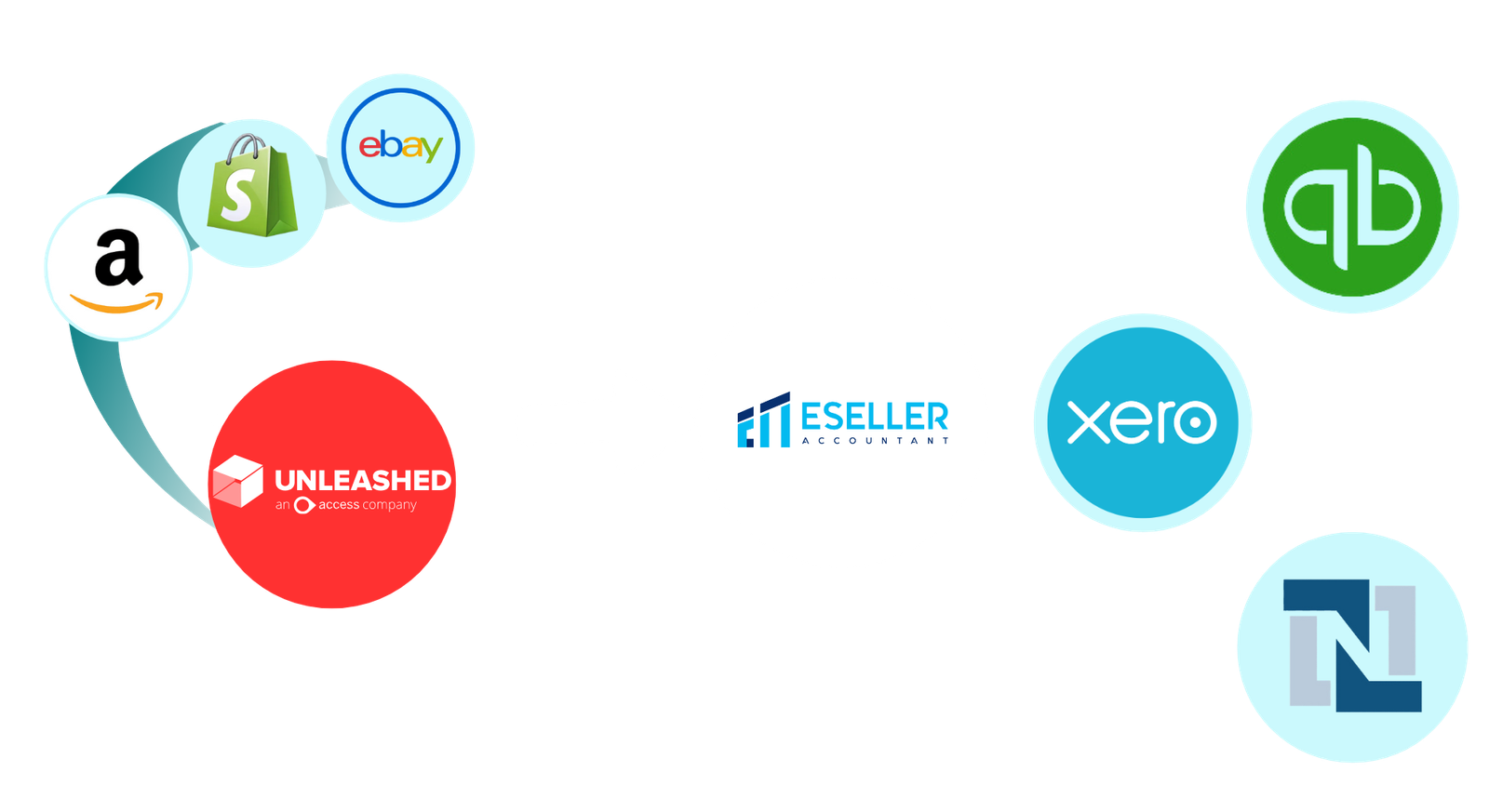 Unleashed Integrations with Xero, QuickBooks and NetSuite
